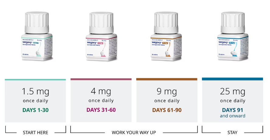 New Developments The Oral Wegovy Pill What It Means For Weight Loss New Developments The Oral Wegovy Pill What It Means For Weight Loss